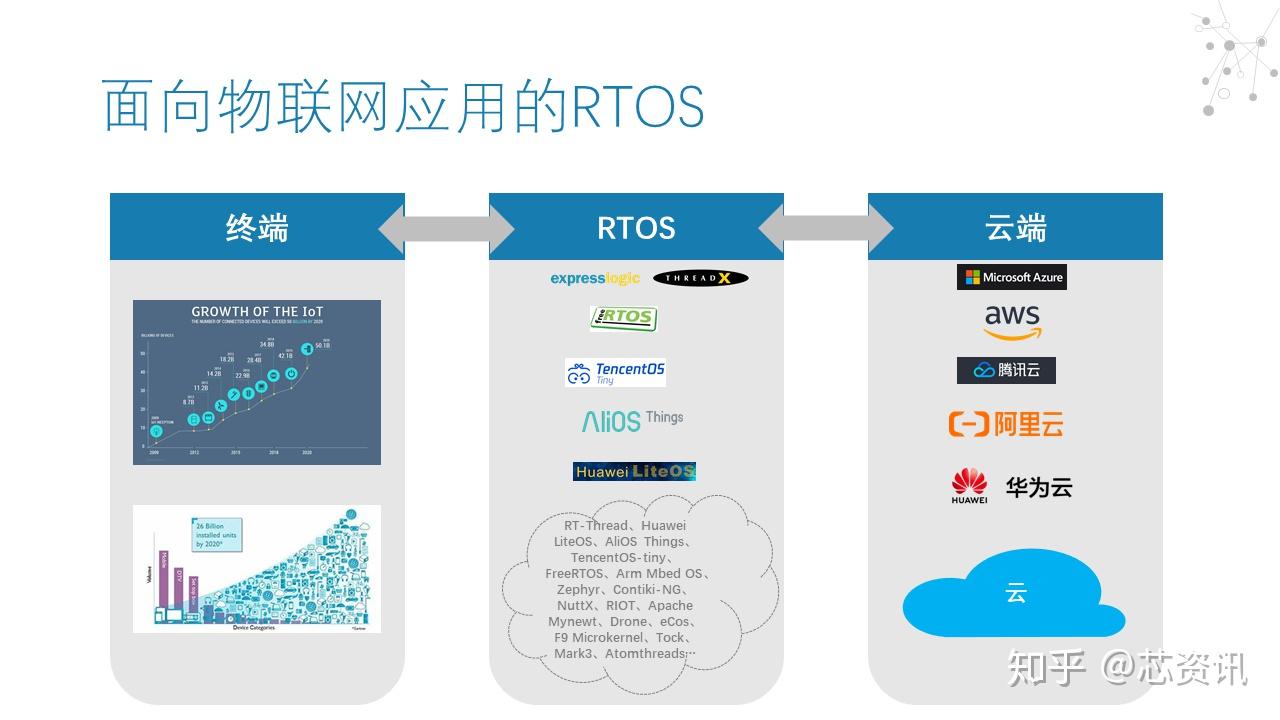 实时操作系统（RTOS）市场简报 - 知乎