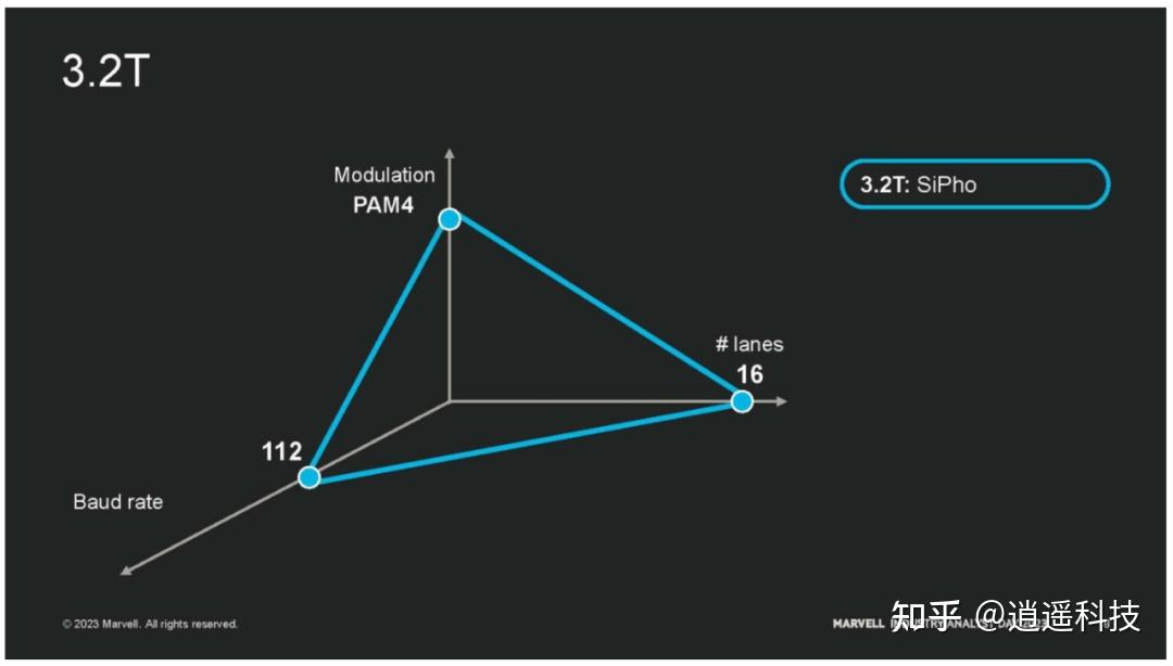 Marvell硅基光电子及异质集成技术的创新突破：面向人工智能应用的光引擎 - 知乎