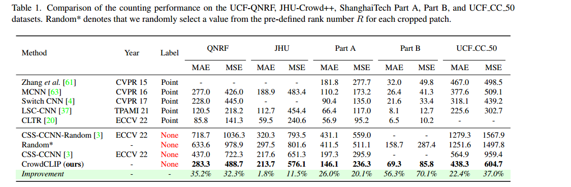 CrowdCLIP: Unsupervised Crowd Counting via Vision-Language Model论文解读（CVPR 2023） - 知乎