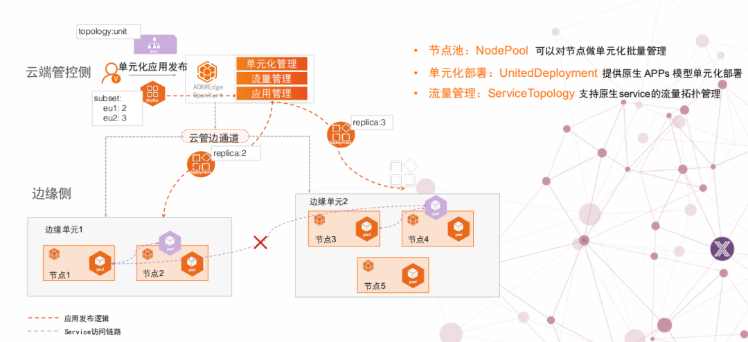基于 OpenYurt 和 EdgeX 的云边端协同新可能 - 知乎