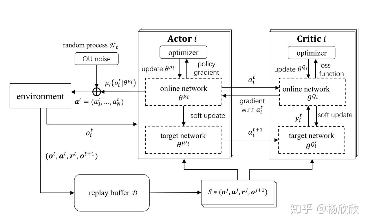 06-【强化学习】MADDPG-Based-MCS - 知乎