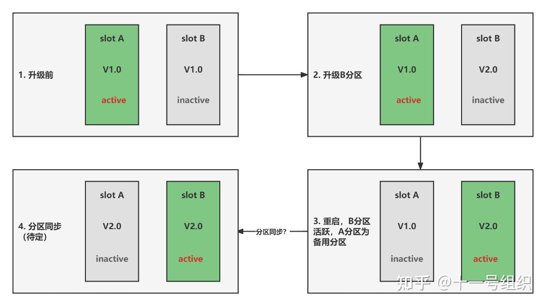 FOTA技术专栏（二）—A/B升级 - 知乎