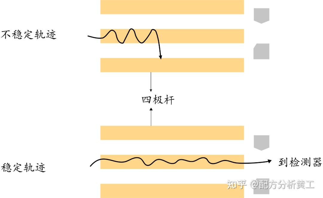 四极杆质谱仪：介绍、原理及优劣势 - 知乎