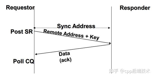 初识RDMA技术——RDMA概念，特点，协议，通信流程 - 知乎