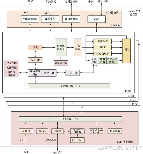 ARM64基础知识：体系结构编程与实践 - 知乎