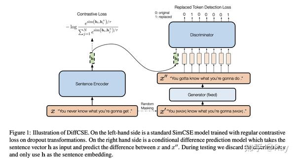 ML阅读笔记-No.006-DiffCSE：基于差异的对比学习句子嵌入方法 - 知乎