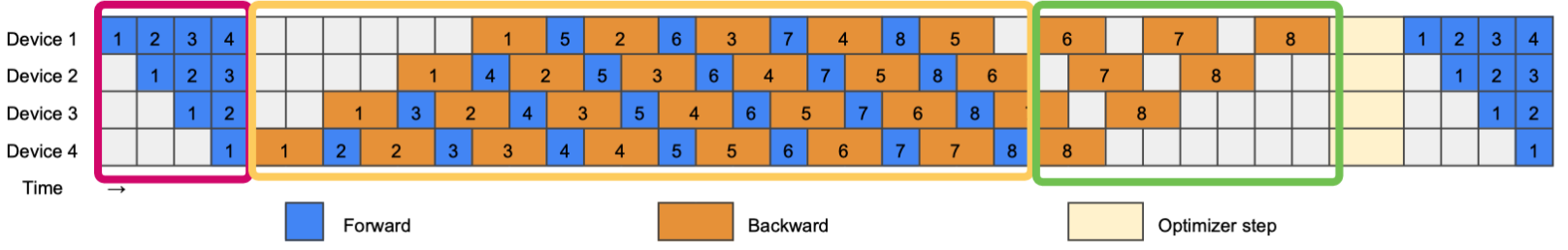 大模型效率工程（五）：一文读懂流水线并行训练升级之路 —— From Naive to V-shape Zero Bubble - 知乎