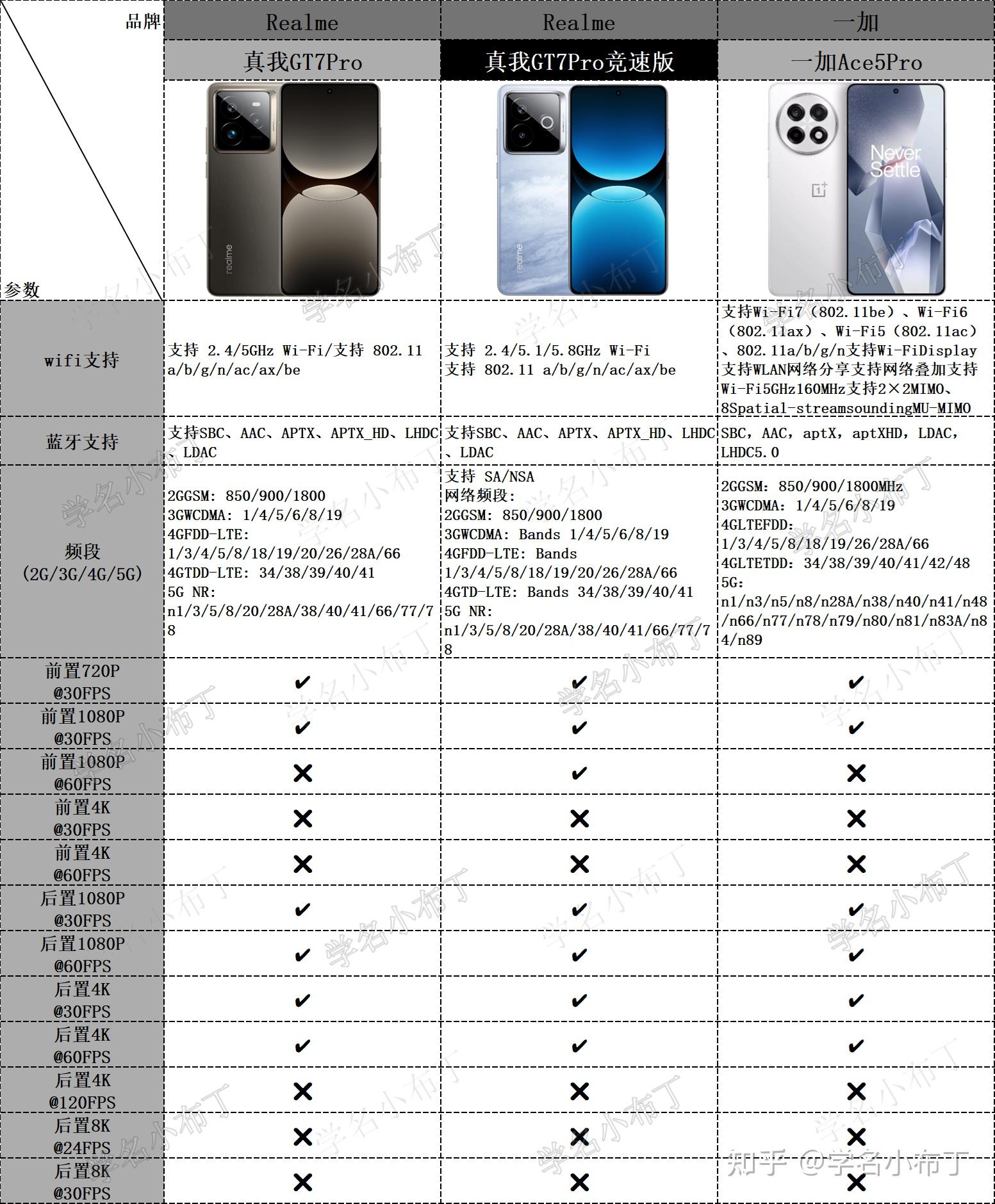 真我GT7Pro竞速版，一加Ace5Pro怎么选？ - 知乎