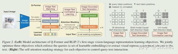 BLIP-2: 从冻结的单模态模型引导图文预训练 - 知乎