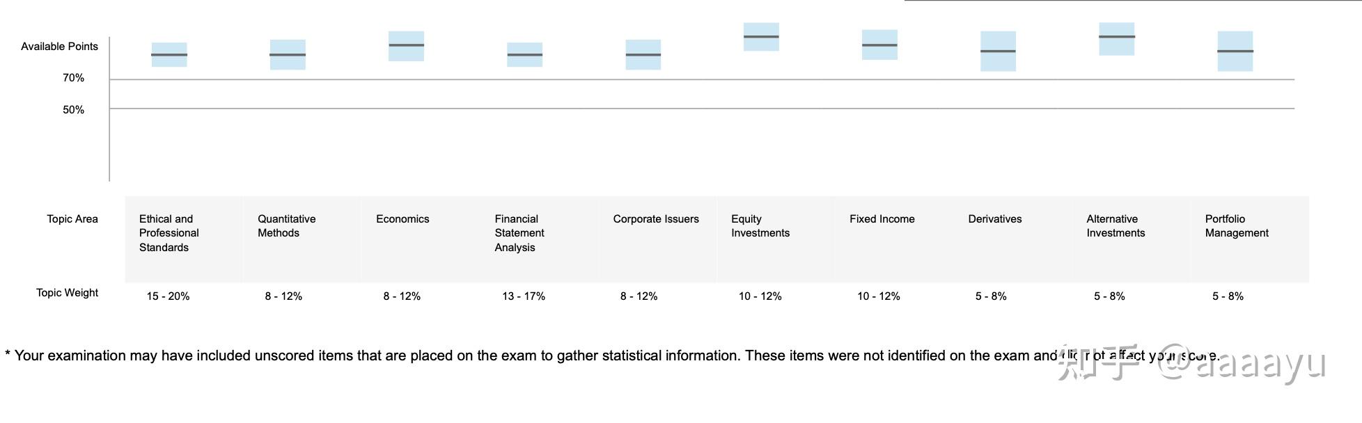 23年CFA一级 10A + top 10% 经验分享 - 知乎