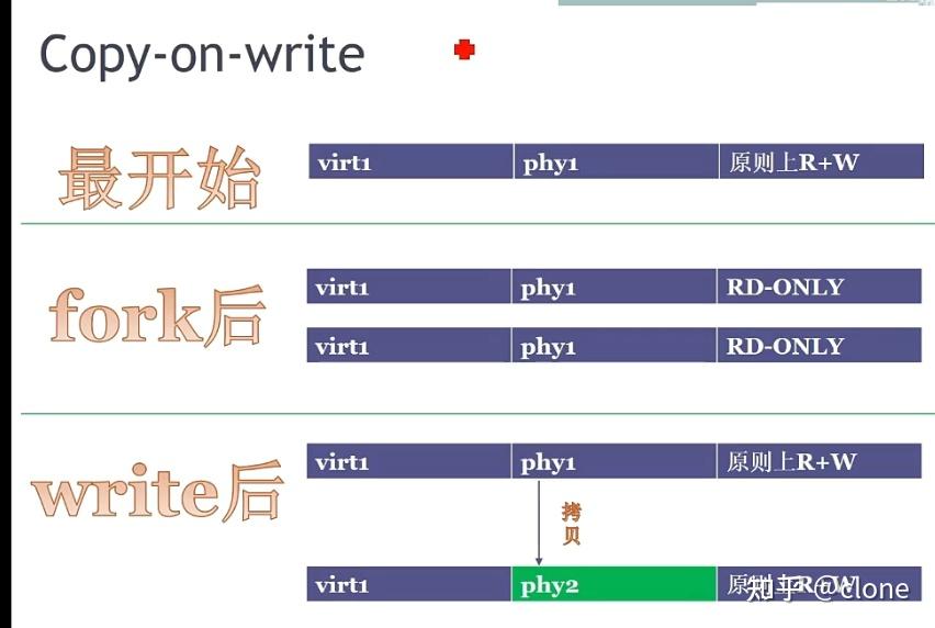 fork、vfork、clone - 知乎