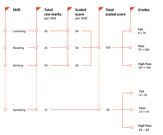 Language Cert丨朗思考试最全解析（看完这一篇就够啦） - 知乎