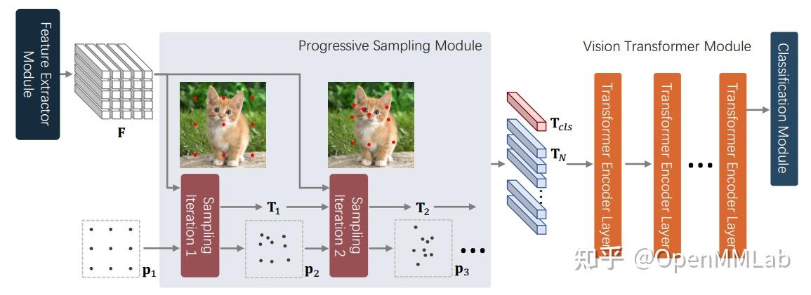 Vision Transformer 必读系列之图像分类综述(一)：概述 - 知乎