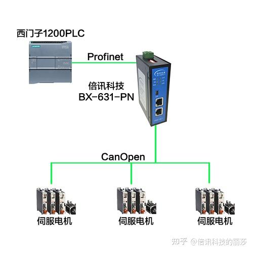 CANopen 转Profinet 网关在石油机械行业的应用 - 知乎