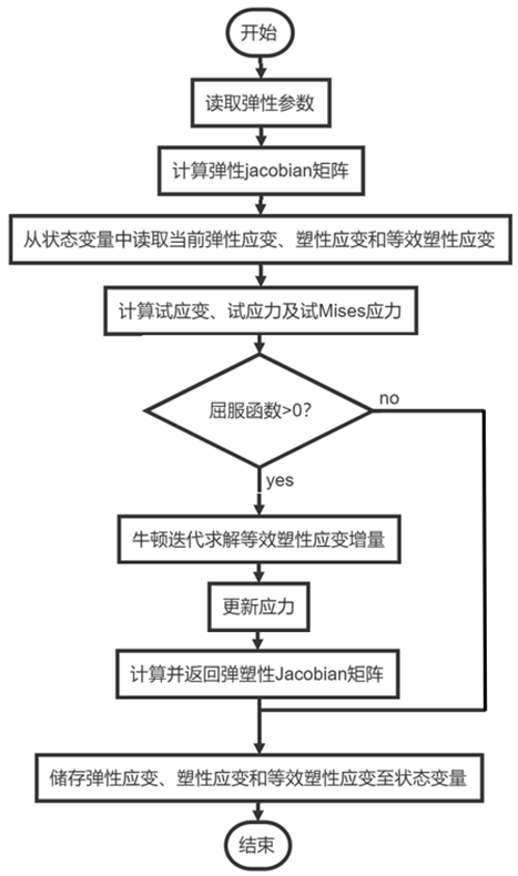 ABAQUS材料子程序开发：经典材料本构UMAT编程实例详解 - 知乎