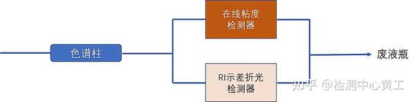 GPC/SEC 原理2：在线粘度检测技术和分子结构的表征 - 知乎