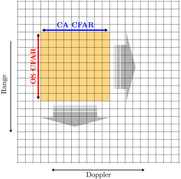 干货 | 再次解读雷达信号处理中的快速二维CFAR（2D-CFAR、十字CFAR）检测算法 - 知乎