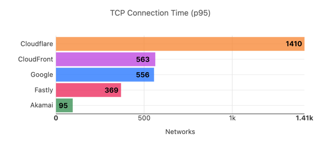 Cloudflare Access 是最快的 Zero Trust 代理 - 知乎