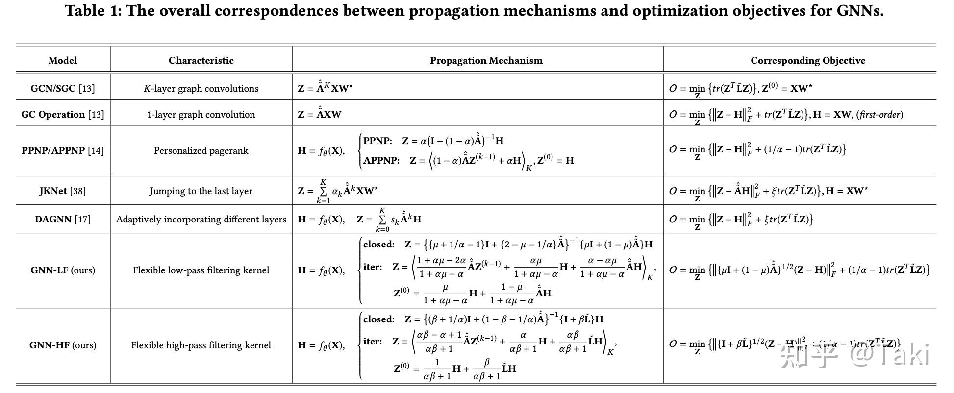 Interpreting And Unifying Graph Neural Networks With An Optimization Framework 知乎