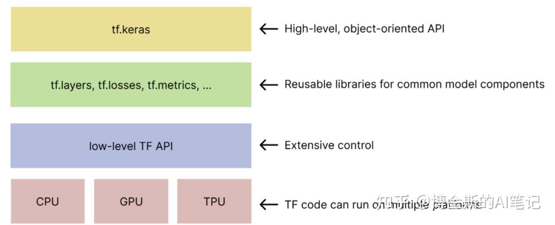 机器学习：tensorflow基础代码 - 知乎