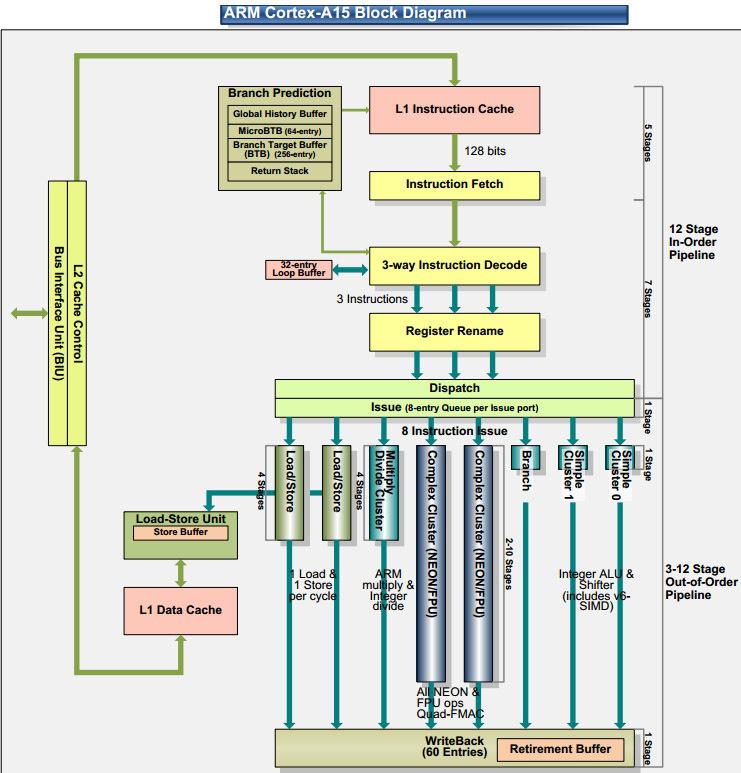 ARM Cortex-A15 和 Cortex-A7：开启 big.LITTLE 架构的新时代 - 知乎