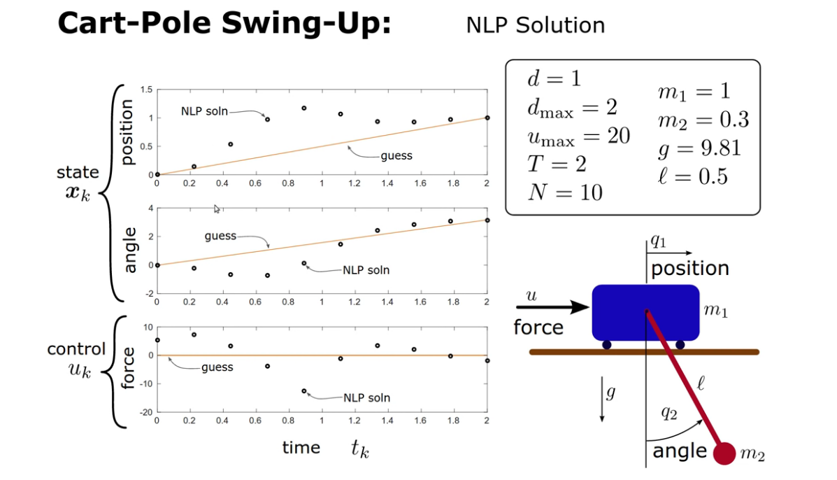 (附代码)基于casadi C++接口的single/multiple shooting方法轨迹规划示例 - 知乎