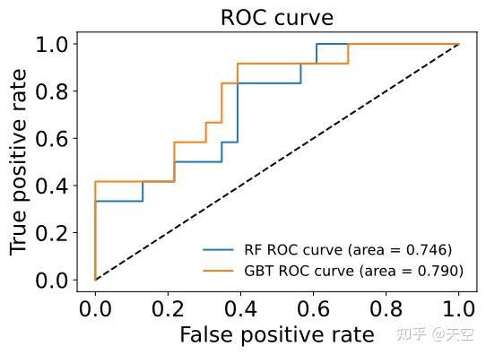 python 画ROC AUC 图例无边框 - 知乎