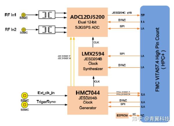 【FMC140】基于 VITA57.4 标准的双通道5.2GSPS（或单通道10.4GSPS）射频采样FMC+子卡模块 ...