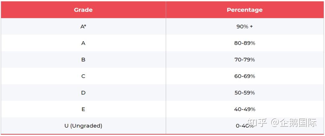 科普 | A-level考试中的AS和A2是什么？有何区别？ - 知乎