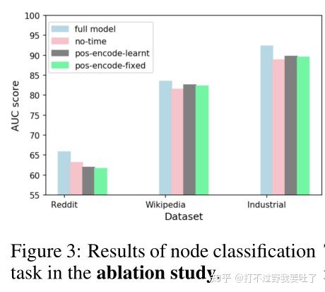 论文阅读 Inductive Representation Learning on Temporal Graphs - 知乎