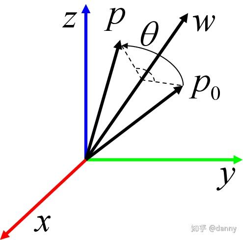 罗德里格旋转公式（Rodrigues' rotation formula） - 知乎