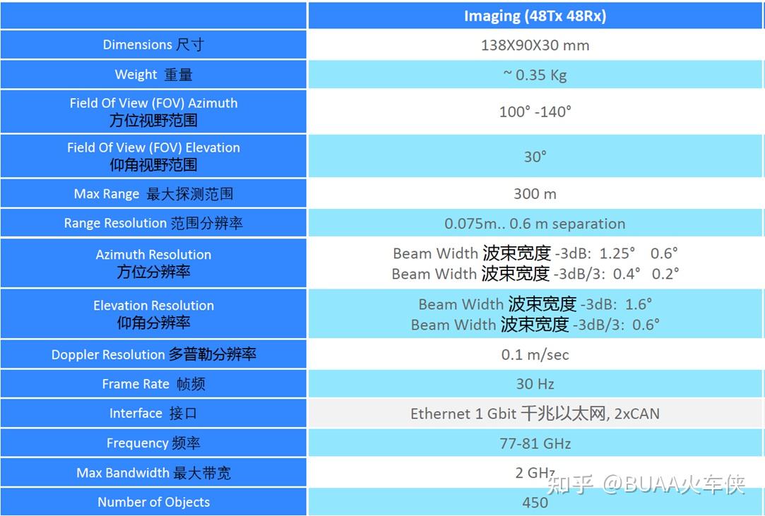 自动驾驶传感器（二）：毫米波雷达Radar原理 - 知乎