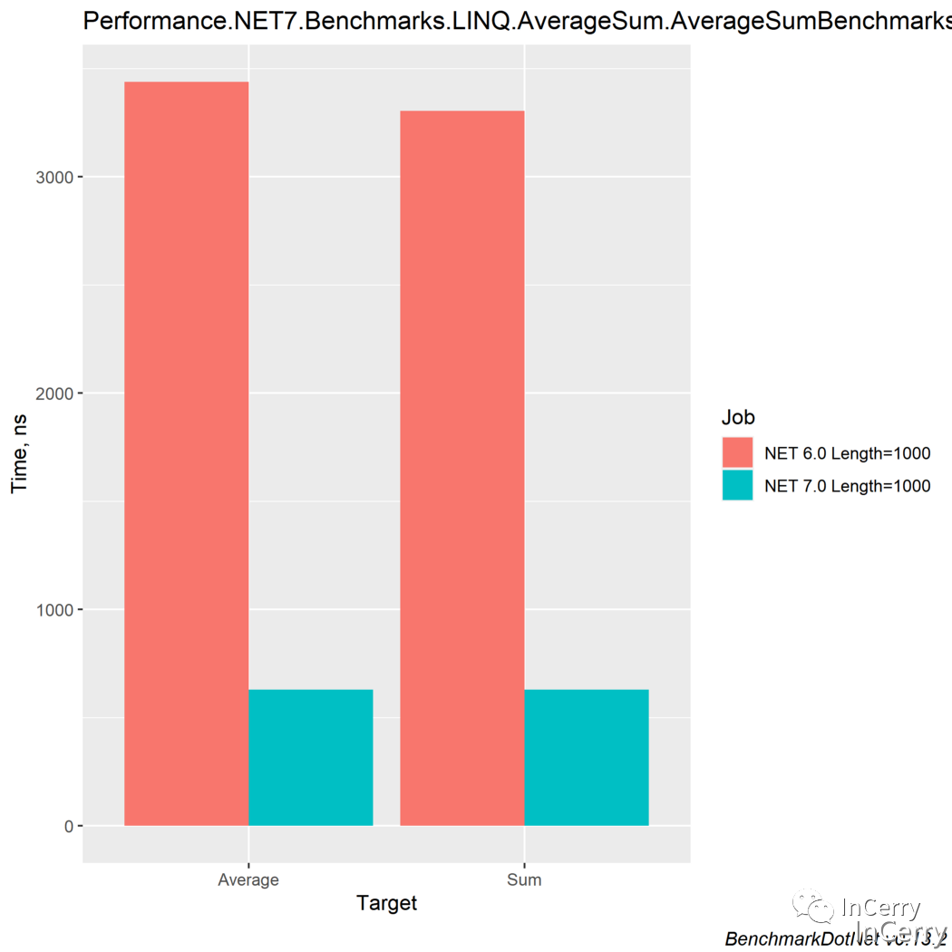 新！.NET7的性能改进 - 知乎