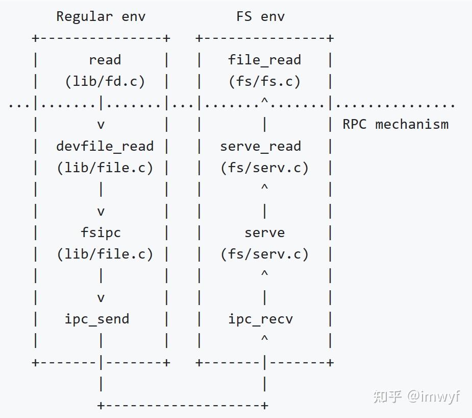 mit 6.828 Lab5：文件系统 - 知乎