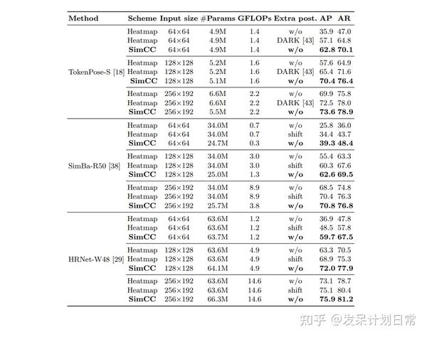 [SimCC] a Simple Coordinate Classification Perspective for Human Pose ...