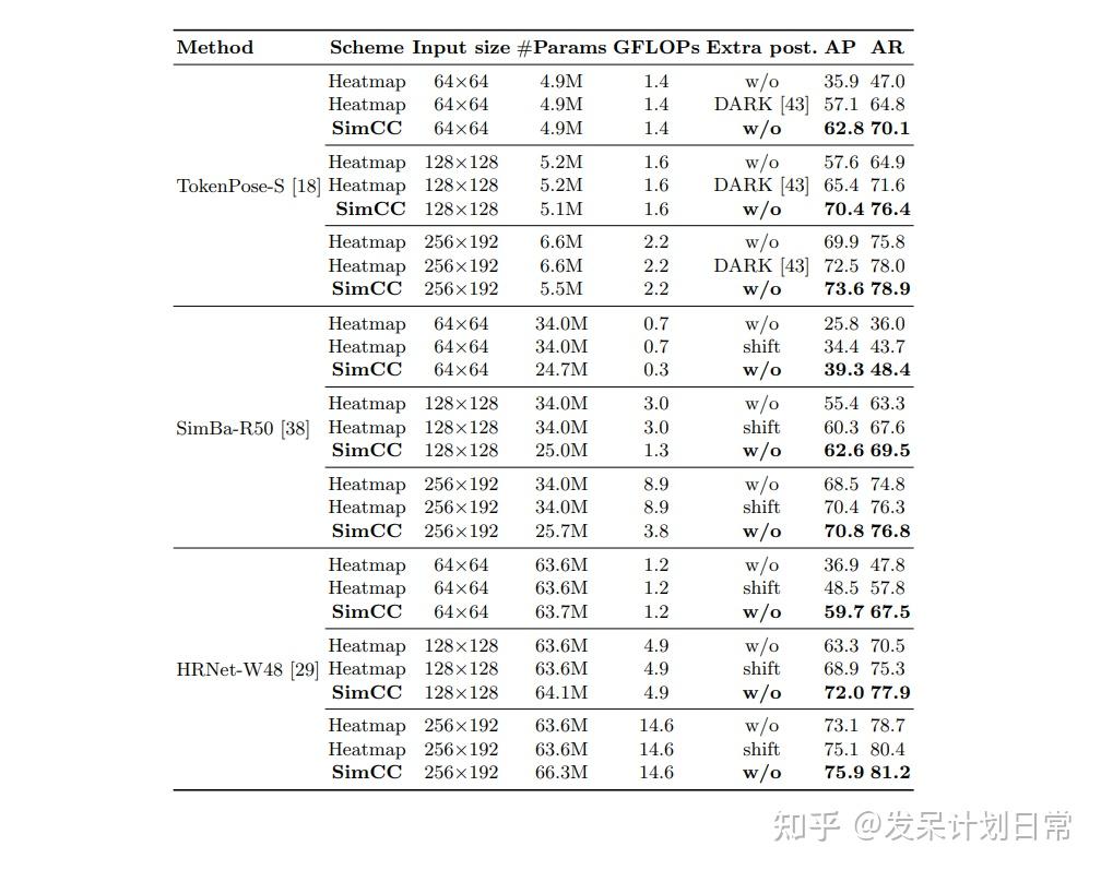 [SimCC] a Simple Coordinate Classification Perspective for Human Pose Estimation (论文详读) - 知乎