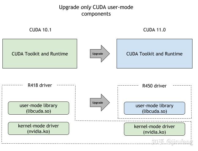 CUDA兼容性（在低版本的CUDA driver上安装高版本CUDA runtime） - 知乎