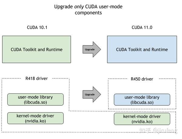CUDA兼容性（在低版本的CUDA driver上安装高版本CUDA runtime） - 知乎