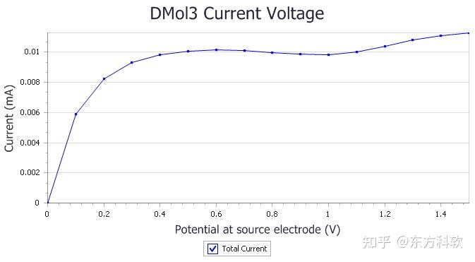 Materials Studio官方教程（Help-Tutorials）- 用DMol3模拟电子传输 - 知乎