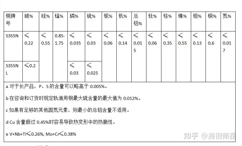 S355欧标低合金熔炼分析和产品分析及对应国标Q355材质 - 知乎