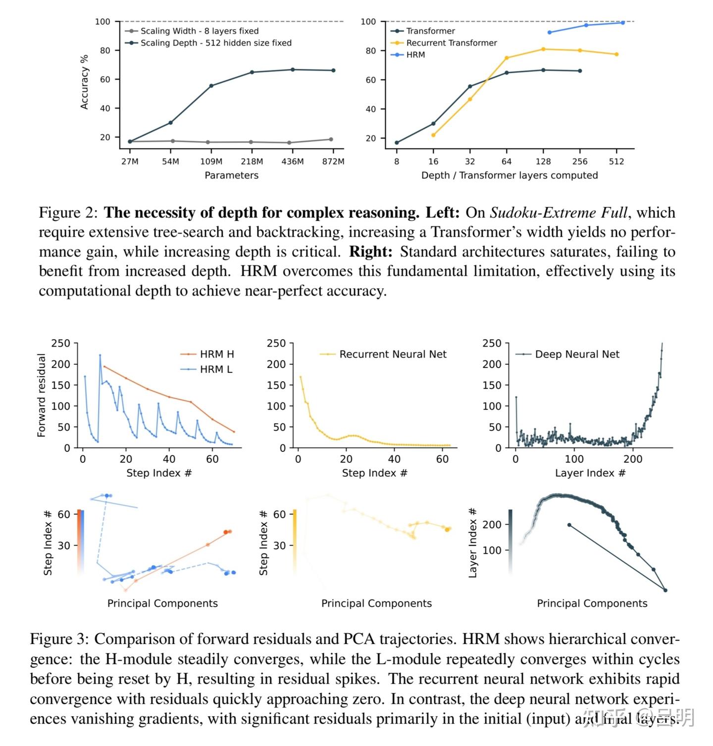 探究计算复杂性理论，打破模型浅层结构，重构推理建模范式｜来自Hierarchical Reasoning Model的尝试 - 知乎