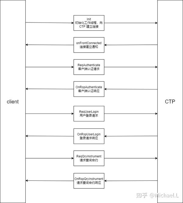 CTP程序化交易实战：如何连接交易API和查询合约信息 - 知乎