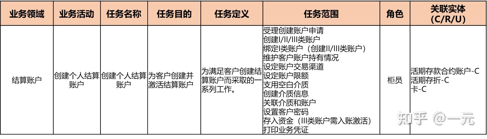 企业级业务模型-流程模型-任务与工作流图（BPMN） - 知乎