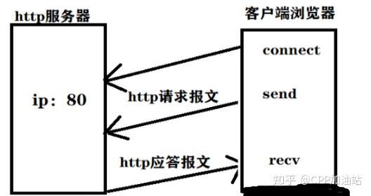 用C语言实现http服务器（Linux） - 知乎