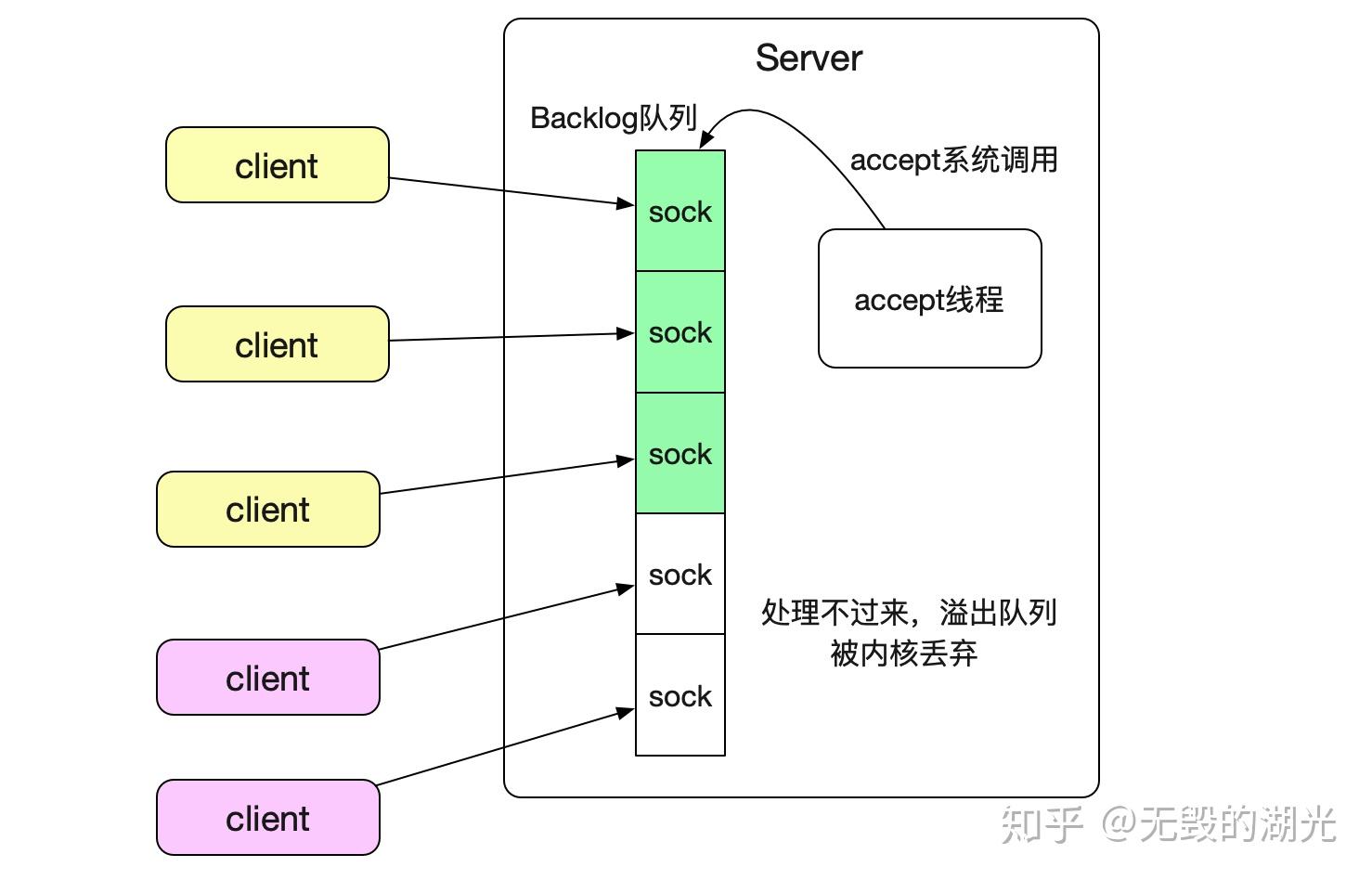 Linux上TCP的几个内核参数调优 - 知乎