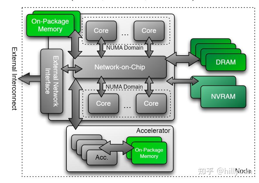 Kokkos:一个异构并行计算通用平台 - 知乎