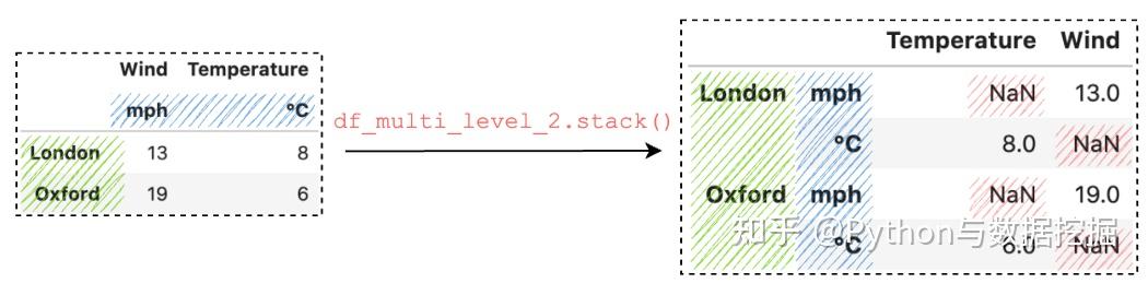 深度盘点：7个关于 Pandas Stack 和 Unstack 使用技巧！ 知乎 