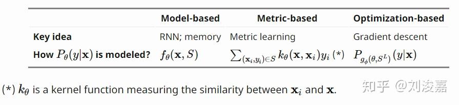 Meta-Learning: An Introduction Ⅰ - 知乎