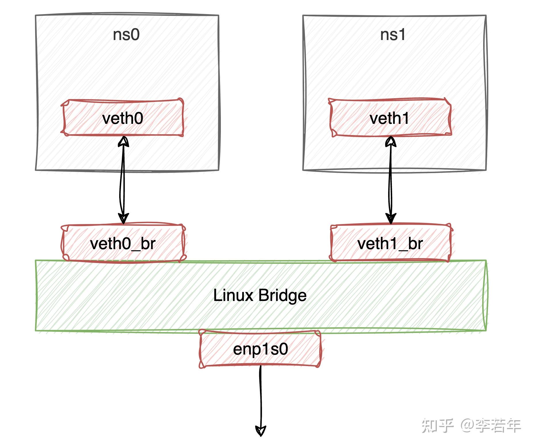 Linux 网络设备 - Bridge & Veth Pair - 知乎