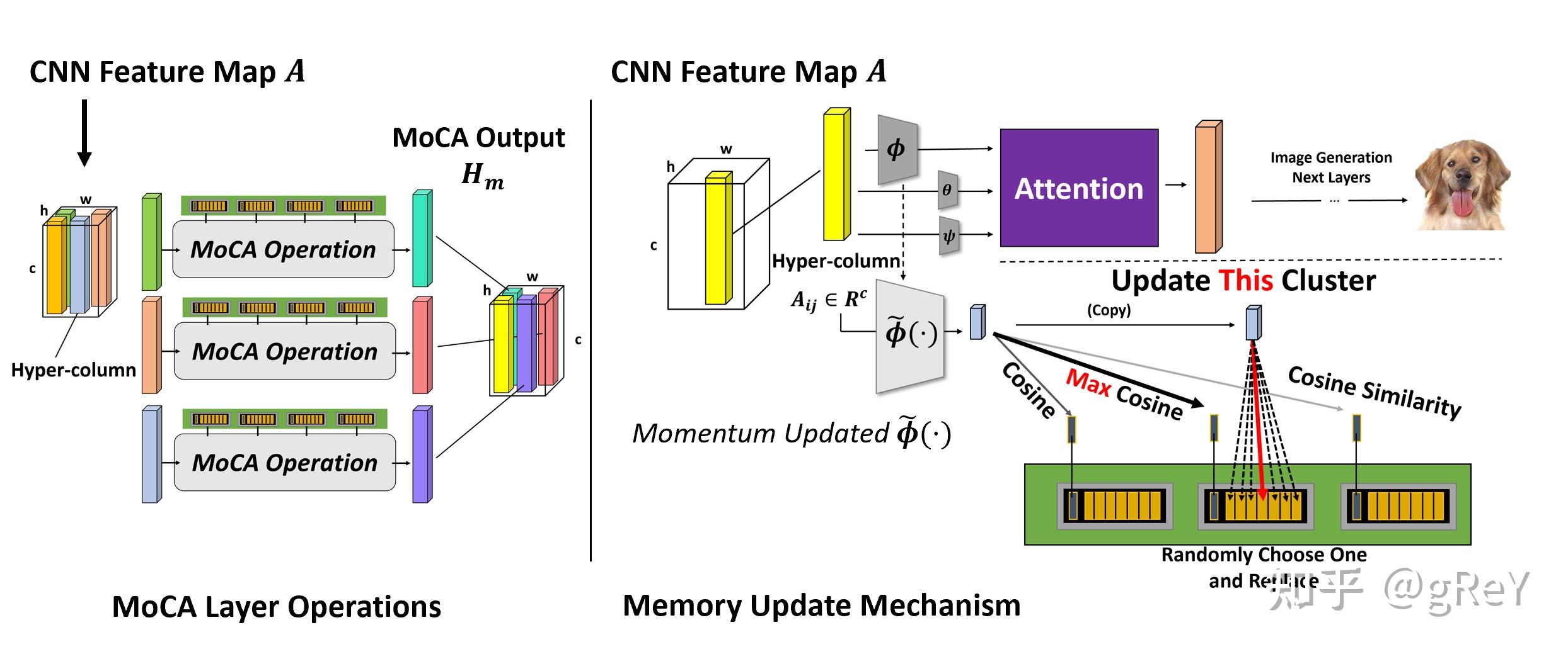 PROTOTYPE MEMORY AND ATTENTION MECHANISMS FOR FEW SHOT IMAGE GENERATION ...